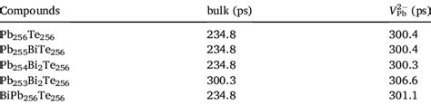 Theoretical Value Of Positron Lifetime For Different Point Defects In