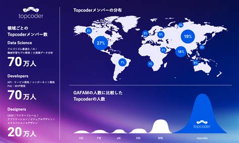 Topcoderについてのご紹介 Tc3株式会社｜gig Innovated