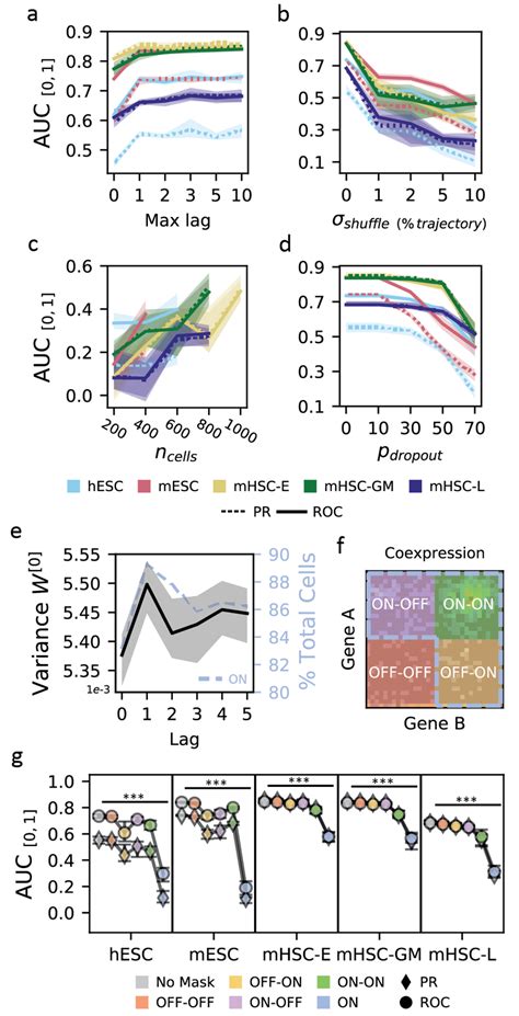 The Neural Network Relies On Cell Order In Pseudotime And Download