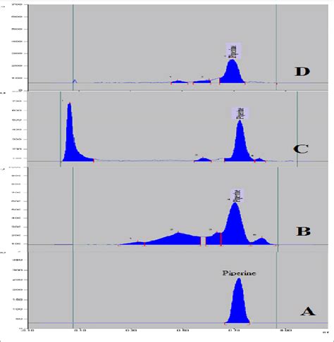 Overlay Chromatogram Of Standard And Sample For Specificity A Standard Download Scientific