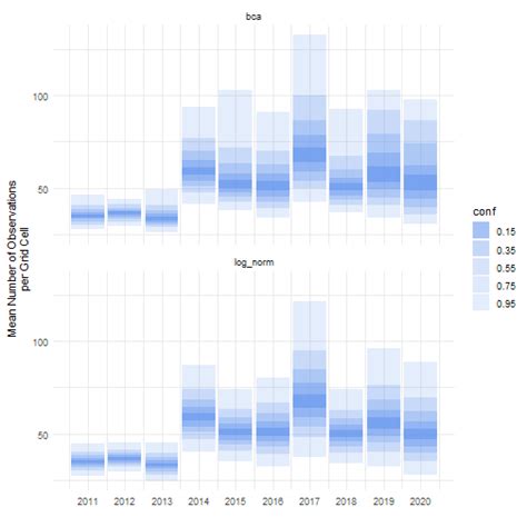 Visualising Temporal Trends B Cubed Documentation