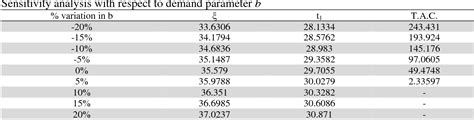 Table 2 From An Economic Order Quantity Model For Deteriorating Products Having Stock Dependent
