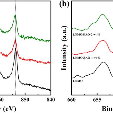 Powder Xrd Patterns And Raman Spectra Of Lnmo Lnmoao 1 Wt And Download Scientific Diagram
