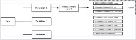 Kafka日志存储、日志清理 Harara 博客园 Kafka日志存储、日志清理 Harara 博客园