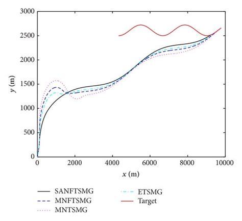 Trajectories Of Missile And Target Case 1 Download Scientific Diagram