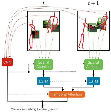 Pose Conditioned Spatio Temporal Attention For Human Action Recognition