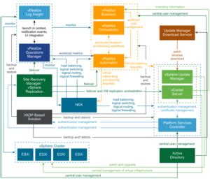 Обновленный постер VMware Validated Design for Software Defined Data Center 4 2 IT пилот