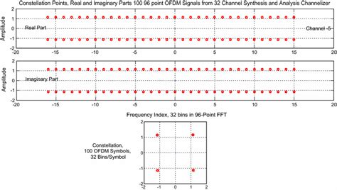 Upper Subplots Real And Imaginary Components Of Shaped SC OFDM Download Scientific Diagram