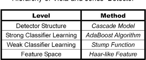 table 1 from high performance rotation invariant multiview face