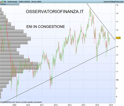 Azioni Eni Beneficeranno Delle Tensioni Internazionali