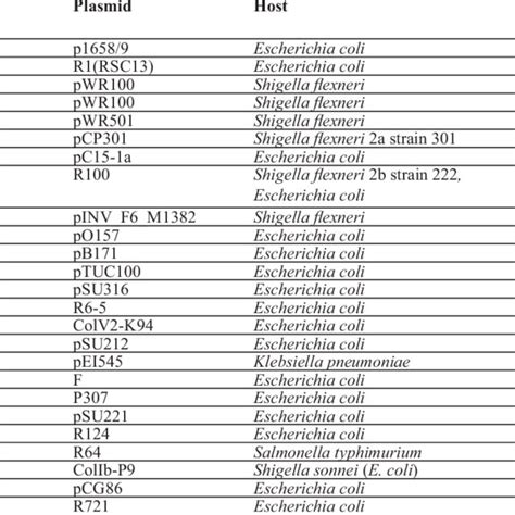 Map Of The Repfiia Replicon Genesregions Of A Typical Repfiia