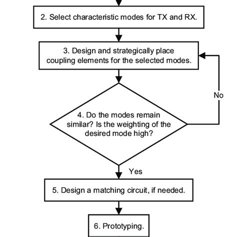 The Flow Chart Of The Characteristic Mode Based Design Strategy Download Scientific Diagram