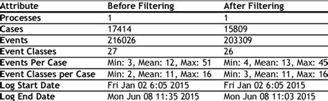 Summary Of Event Log Attributes Download Table