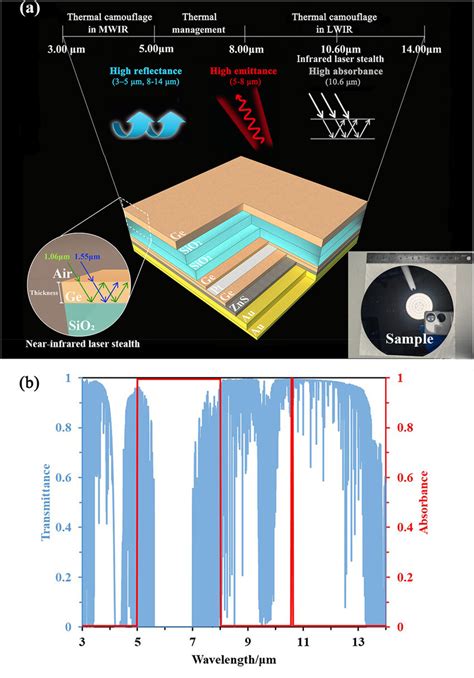 Inverse Design And Hierarchical Metamaterial For Ir Camouflage With