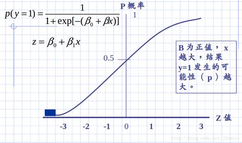 Logistic回归详解 Csdn博客