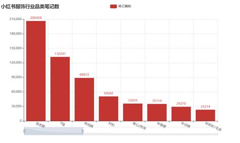大数据毕业设计 小红书数据分析与可视化python爬取小红书笔记评论 Csdn博客