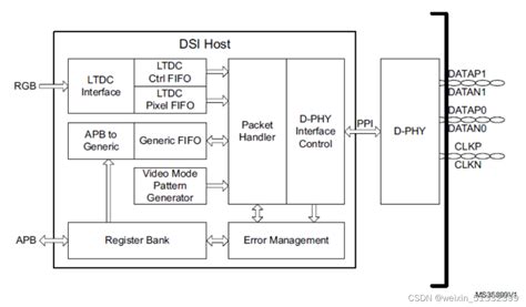 Linux 内核 Mipi Lcd 驱动移植linux Mipi 驱动 Csdn博客