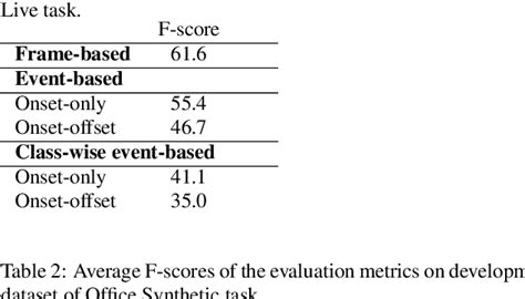 Table 1 From Ieee Aasp Challenge On Detection And Classification Of Acoustic Scenes And Events