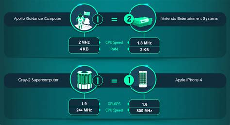 Infographic The Growth Of Computer Processing Power RECOIL OFFGRID