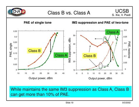 PPT High Linearity Class B Power Amplifiers In GaN HEMT Technology PowerPoint Presentation