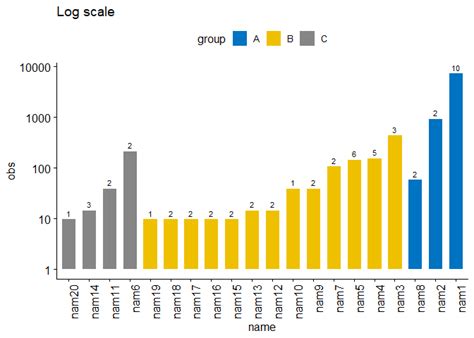 Ggplot2 Barplot Ascending By Group With Partially Rescaled Y Axis In