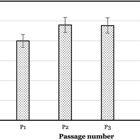 Viable Cell Yield In 3d Response Surfaces Left And Contour Plots