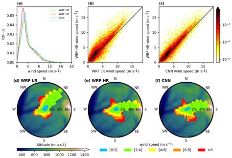 NPG Downscaling Of Surface Wind Forecasts Using Convolutional Neural Networks
