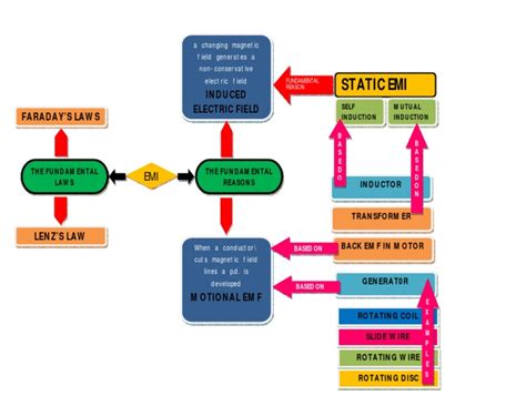 Electromagnetic Induction Flow Chart Pdf Electromagnetic Induction