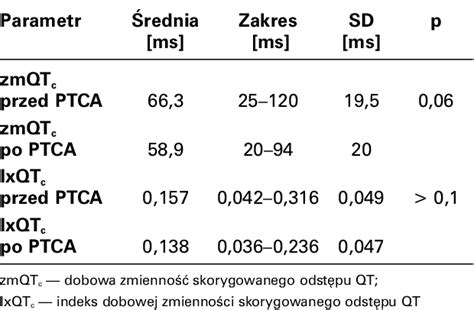 Table 2 From Estimation Of Qt Dispersion And Qt Variability In Patients