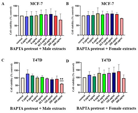 Ijms Free Full Text Trpv1 Dependent Antiproliferative Activity Of