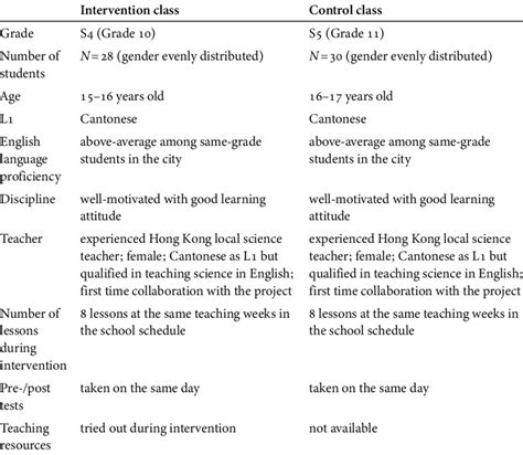 Details Of Control Class And Intervention Class Download Scientific