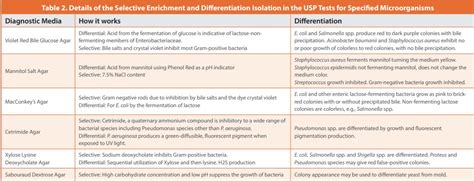 Lack Of Utility Of The Usp Tests For Specified Microorganisms