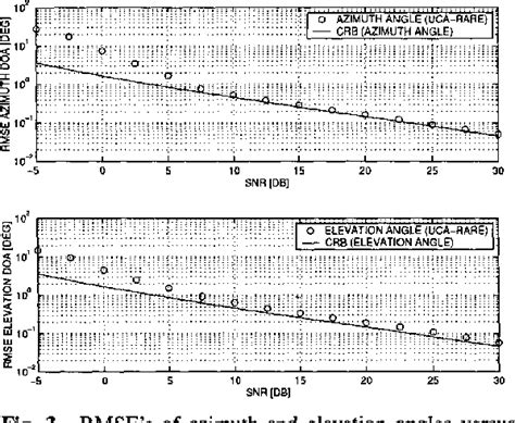 Figure 3 From Direction Of Arrival Estimation In Uniform Circular