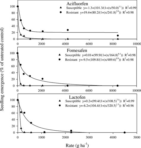 Protox Resistant Common Waterhemp Amaranthus Rudis Response To Herbicides Applied At Different