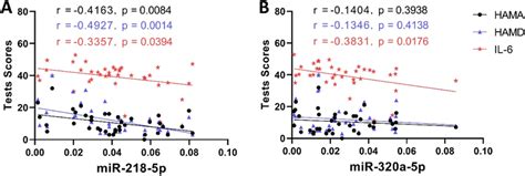 Correlation Analysis Of Hamd Hama And Il 6 Scores With Mir 218 5p And