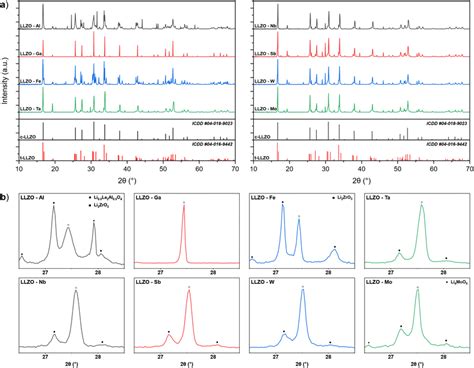 A Xrd Patterns Of Doped Llzo Powders After Synthesis At 950 °c B