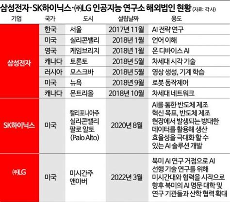 초연결 가전 핵심 Ai삼성·sk·lg 사업 잰걸음