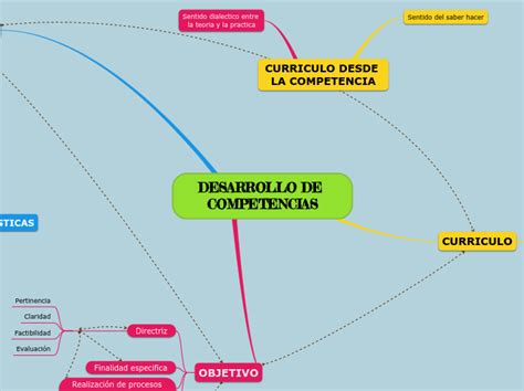 DESARROLLO DE COMPETENCIAS Mind Map