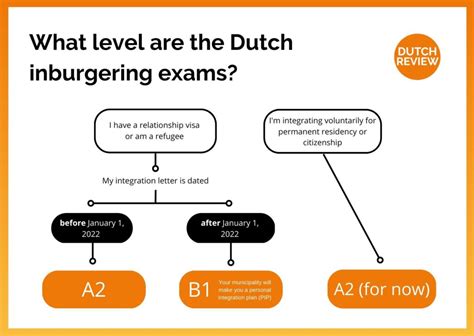 What Language Level Is The Dutch Integration Inburgering Exam In 2024