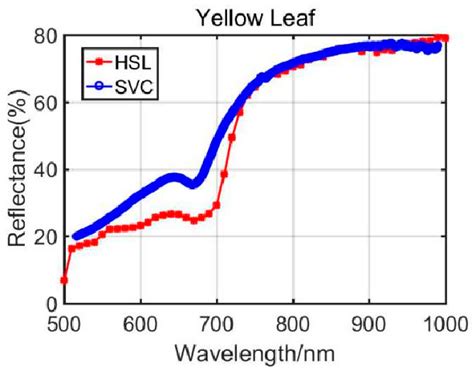 Figure 9 From Hyperspectral Lidar Based Plant Spectral Profiles Acquisition Performance