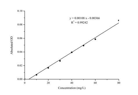 Novus Biologicals Uric Acid Assay Kit Colorimetric 96 Tests