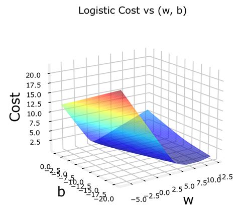 机器学习：logistics回归算法 知乎