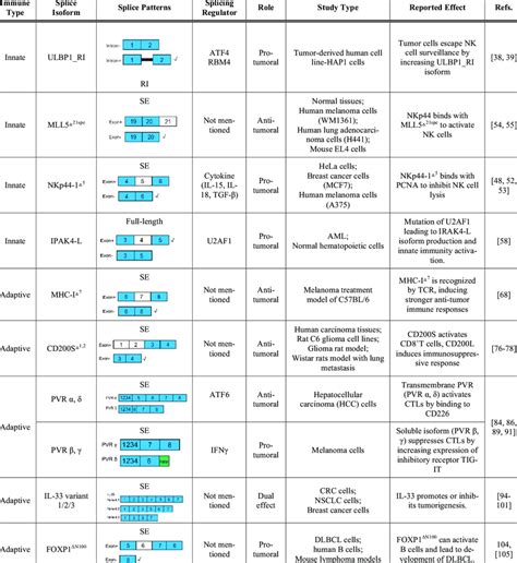 Role Of Alternative Splicing As In Human Tumor Immunity Download