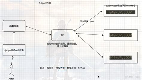 Cmdb架构图 应用 Cmdb模型设计 Mob6454cc72ae38的技术博客 51cto博客