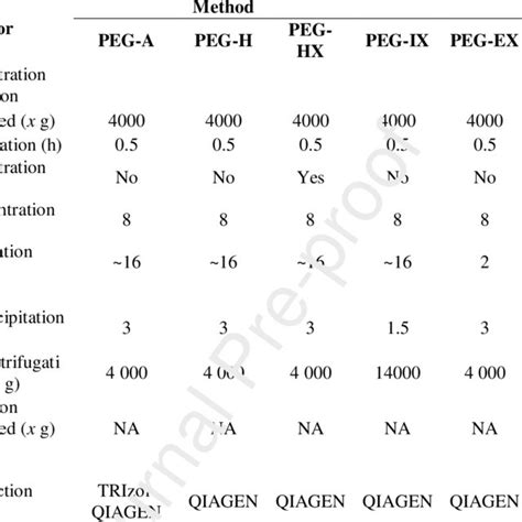 Wastewater Virus Concentration Methods For The Second Phase Of