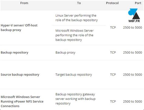 Veeam Backup Open Firewall Tcp Ports