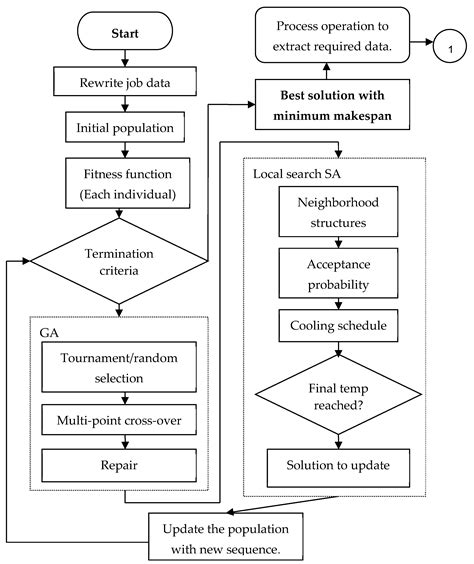 Dynamic Events In The Flexible Job Shop Scheduling Problem