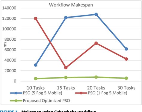 figure 3 from novel pso based algorithm for workflow time and energy