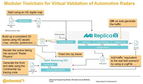 Automotive Artificial Intelligence Aai Gmbh On Linkedin Adas Automateddriving Radar