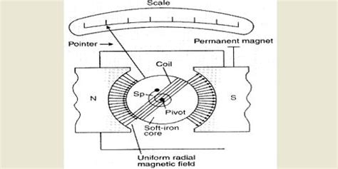 Galvanometer How It Works